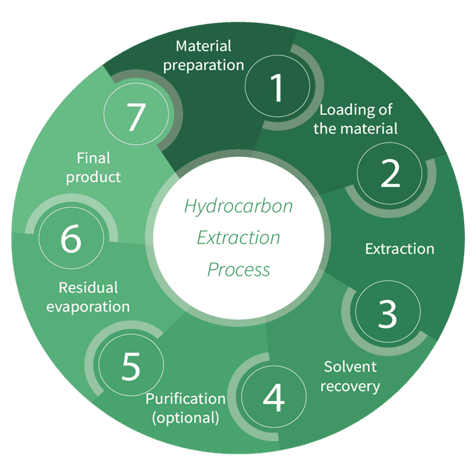 What Is hydrocarbon extraction? Uses, safety, and standards | Agropharm